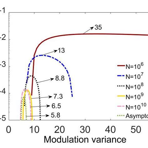 Color Online Optimal Modulation Variance For The Cv Mdi Qkd Protocol Download Scientific