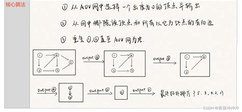 数据结构 第六章（图的应用） Csdn博客