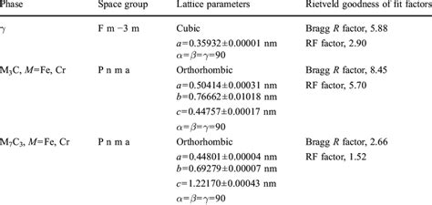 Lattice Parameters Of White Layer Phases Calculated By Rietveld Download Table