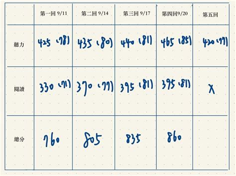 多益 多益首戰865 小小心得分享及題本分數對照 英文檢定板 Dcard