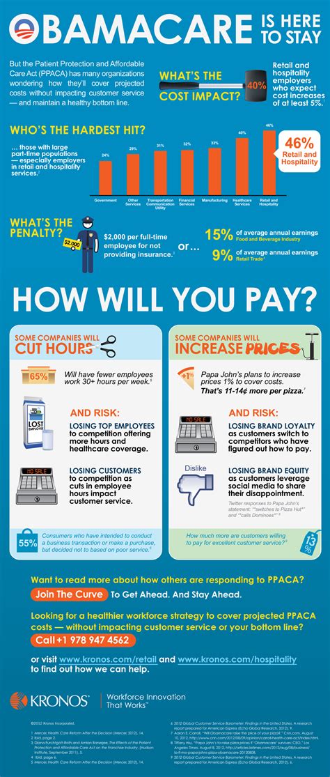 Obamacare Is Here To Stay Obamacare Infographic Employment