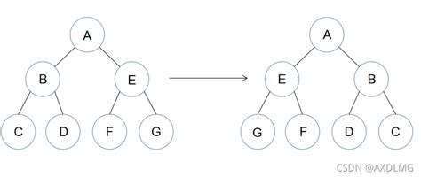 【二叉树】交换左右子树【转】5交换二叉树的左右子树 Csdn博客