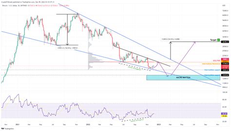 Bitcoin Price Forecast 2023 A Roadmap And Nine Predictions For Btc