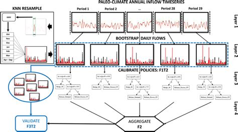 Workflow Of Block Bootstrapping And Policy Calibration‐validation