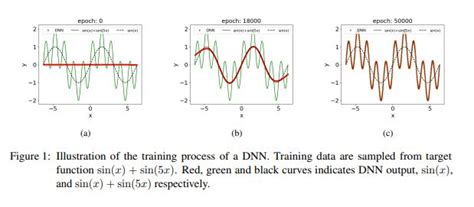 Dnns Often Fit Target Functions From Low To High Frequencies During The Training Taner