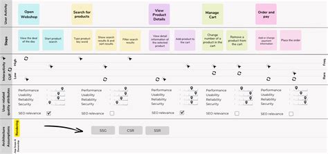 Frontend Architecture Map A User Journey Driven Approach To Avoid Hype Driven Development