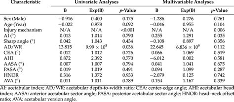 Results Of Univariate And Multivariable Logistic Regression Analyses
