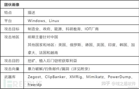 了解挖矿病毒，实战某高校一次挖矿病毒应急处理。 知乎