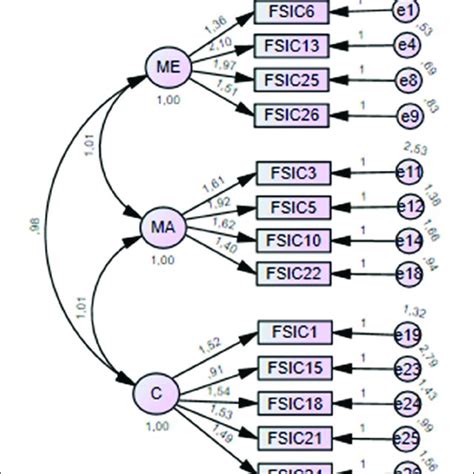 Final Model For Confirmatory Factor Analysis Download Scientific Diagram
