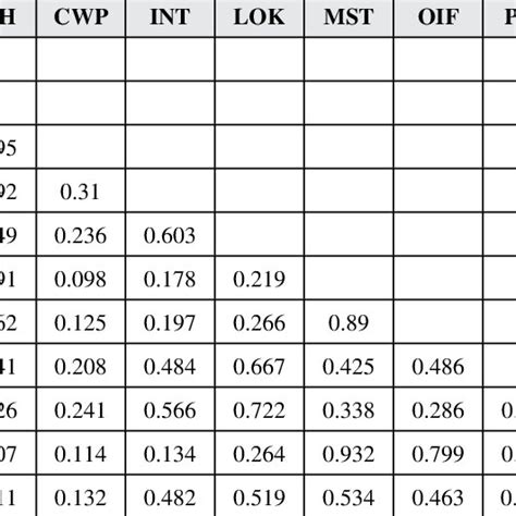 Htmt And Descriptive Statistics Download Scientific Diagram