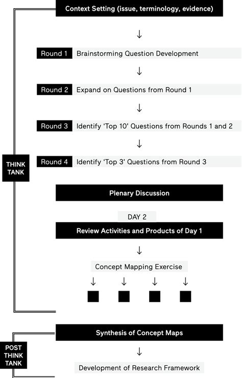 Overview Of The Research Framework Development Process Download