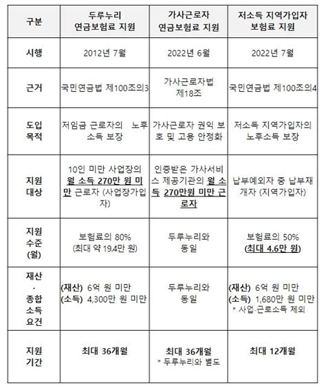 보건복지부 지역가입자 연금보험료 지원금액 인상으로 국민부담 완화에 기여