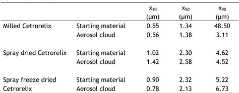 Table 2 From The Role Of Particle Engineering In Relation To Formulation And De Agglomeration