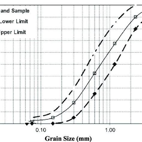 Grain Size Distribution For Course Aggregates Download Scientific