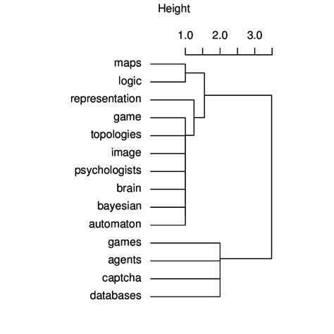 Dendrogram On The 14 Noun Set Selected As The Set Of Closest Terms To
