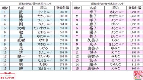 昭和時代の名前 男女別ベスト15MNKニュース by 名字由来net 名字 苗字 名前家系図家紋 神社お寺 専門No 1ニュース