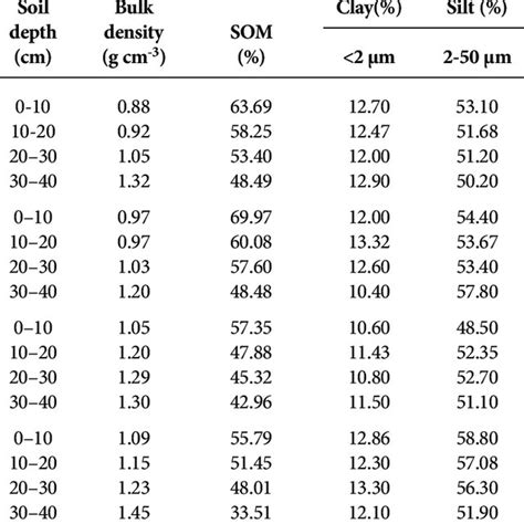 Soil Properties For The Four Types Of Vegetation Download Table