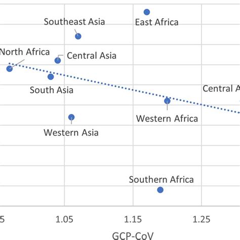Visualization Of Correlation Between Cov Gcp And Narrative Gcp At The