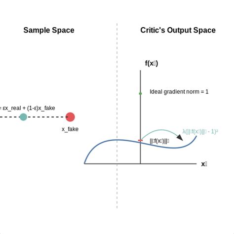 Wasserstein Gans And Gradient Penalty Ai Tutorial Next Electronics