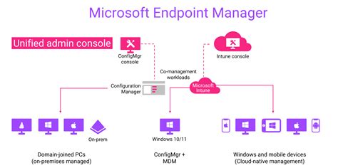 Microsoft Endpoint Manager Managed Endpoint Graphene Cloud