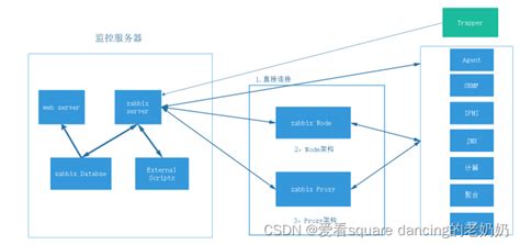 Zabbix(二)————zabbix工作原理 Csdn博客 Zabbix(二)————zabbix工作原理 Csdn博客