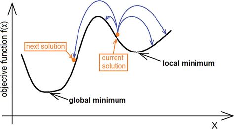 Idea Of Solution Seeking For One Dimensional Objective Function