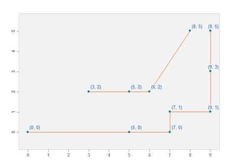 Delete All Non End Point Vertices In A Line Esri Community