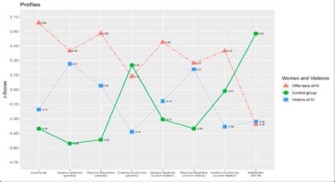 Plot Of The Profile Analysis Download Scientific Diagram