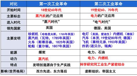 第二单元 第二次工业革命和近代科学文化 复习课件共14张ppt 21世纪教育网