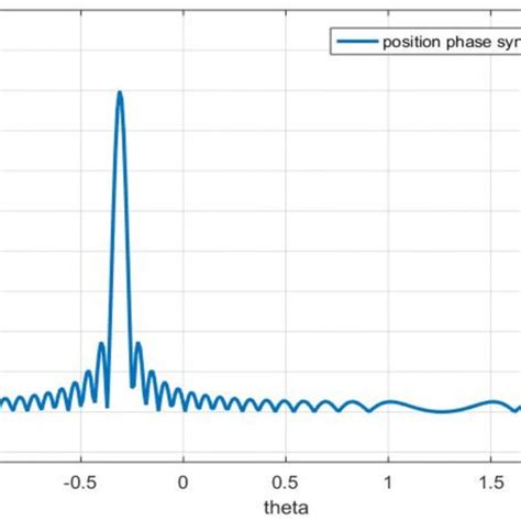 This Represents Suppression In The Sidelobe Level With Variable Phases Download Scientific Diagram
