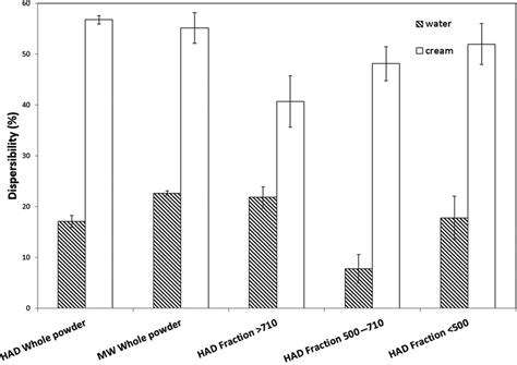Dispersibility Ww Of Powders From Microwave‐assisted Hot