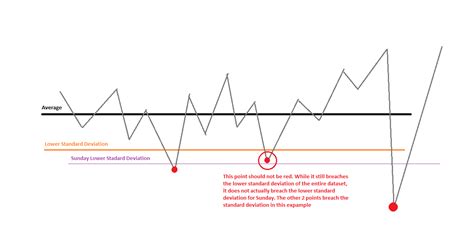 How Do I Create A Standard Deviation Per Day Of Week Rtableau