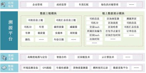 基于区块链的物流碳足迹溯源平台研究