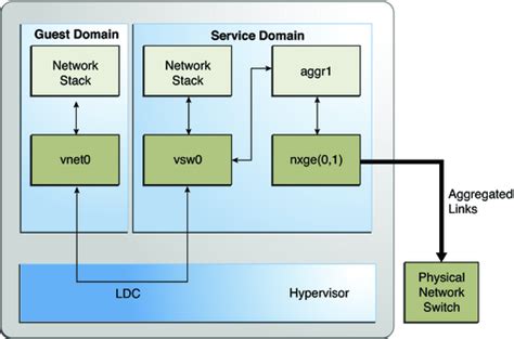 Using Link Aggregation With A Virtual Switch Oracle Vm Server For
