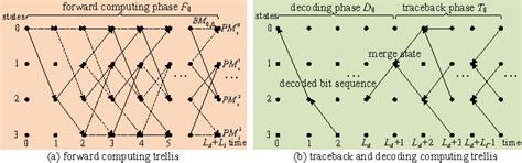 Figure 1 From A Fully Parallel Truncated Viterbi Decoder For Software Defined Radio On Gpus