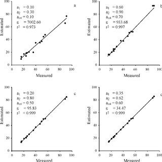 Examples For The Result Of The Trial And Error Method At Different A