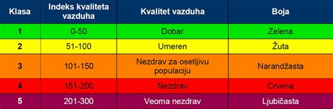 Merenje Kvaliteta Vazduha Zelena Linija