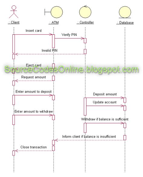 Object Diagram For Atm Machine System Atm System Case Uml Ma