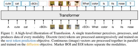 Meta Transformer Diffusion Ai