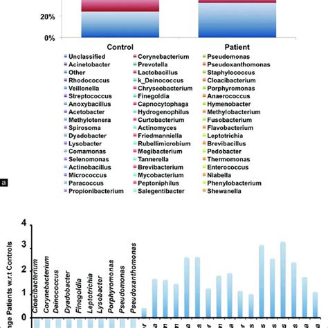 Analysis Of Bacterial Population At The Genus Level In Ded Patients