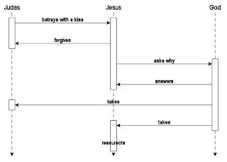 ProjeKCts Sequence Diagrams Creator Script