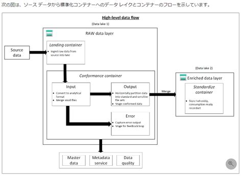 Databricks Spark における Spark テーブル（データレイク）のディレクトリ構成の検討 Python Qiita