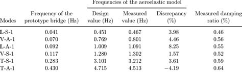 modal parameters of the prototype bridge and aeroelastic model in the