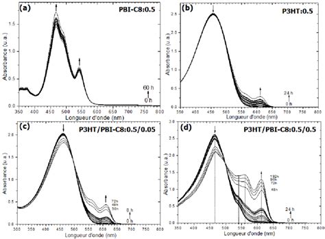 A Evolution Du Spectre Dabsorption Uv Vis Dune Solution De Pbi C8 à
