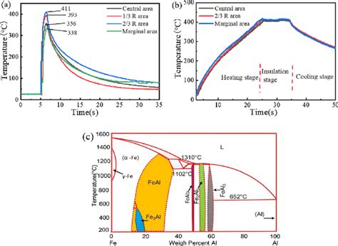 Temperature Curve During Inertia Friction Welding And Thermal Download Scientific Diagram
