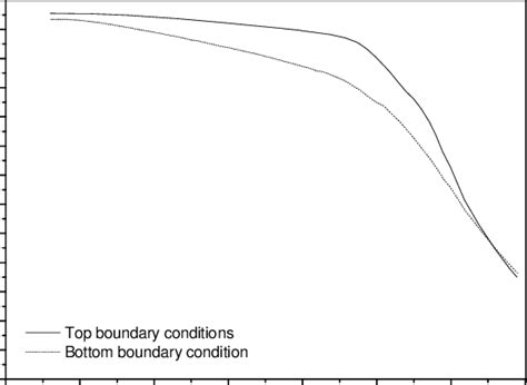 Boundary Conditions For The Solidification Case Download