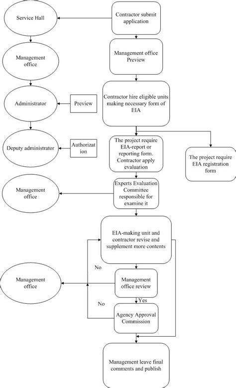 Guangdong Epb Eia Decision Making Flow Chart 12 Download Scientific
