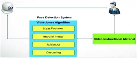 Viola Jones Algorithm Download Scientific Diagram
