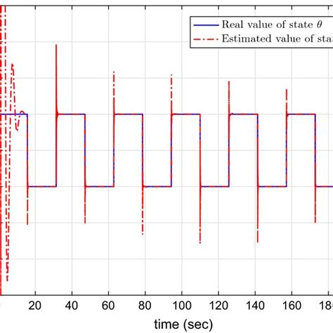 The Chaotic Behavior Of Rössler System Download Scientific Diagram