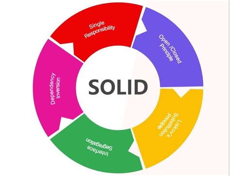 Solid Principles Examples With Python By Mert Can Demir Medium